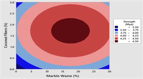 Contour Plot For Pull Outbond Strength Download Scientific Diagram