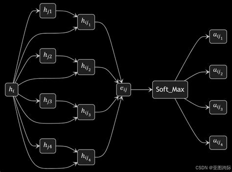python tensorflow和pytorch 及c 注意力网络导图