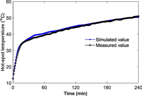 Improving Iec Thermal Model For Oil Natural Air Natural Transformers Using Optimised Parameters