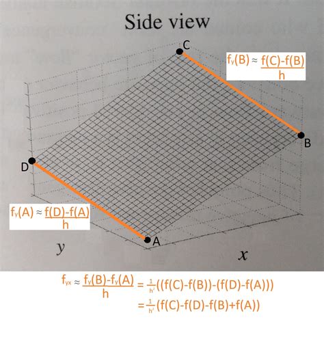 Multivariable Calculus Geometric Interpretation Of Mixed Partial