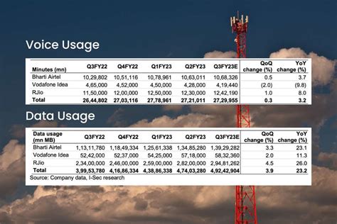 Vodafone Idea Data And Voice Volumes Remain Low