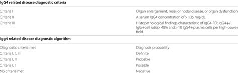 Consensus Diagnostic Criteria For Igg4 Rd Download Scientific Diagram