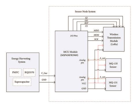 Schematic Diagram Of The Sensor Node Download Scientific Diagram