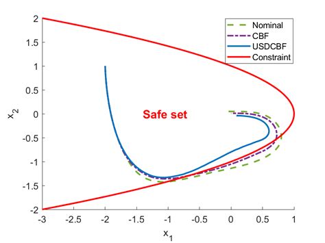 Simulation Result For Example 1 System Trajectories With Three