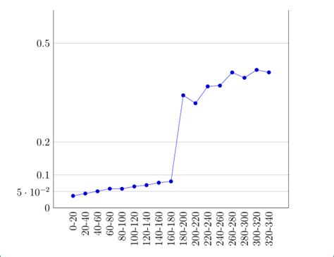 Line Graph Pgfplots Not Scaling Right TeX LaTeX Stack Exchange