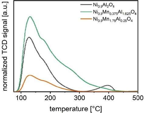 Co 2 Tpd On Reduced Ni 0 9 Mn X Al 2 X O 4 Catalysts Heating Ramp 10 Download Scientific