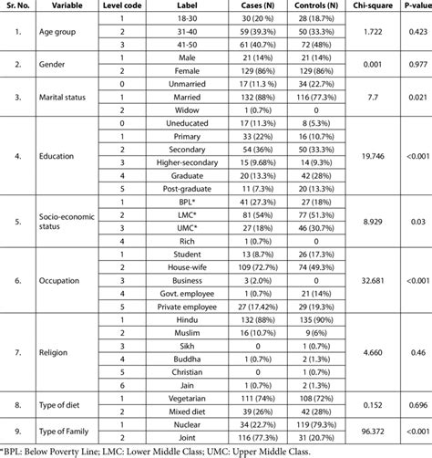 Distribution Of Various Demographic Variables Among Cases And Controls