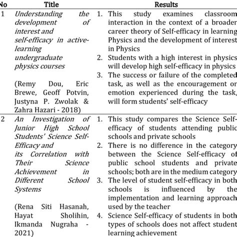The Results Of The Analysis Of Articles That Answer Rq 1 Download Scientific Diagram