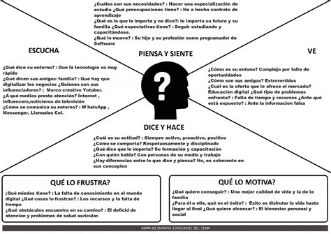 Mapa De Empatia Mapa EmpatÍa ¿qué Dice Su Entorno Que La