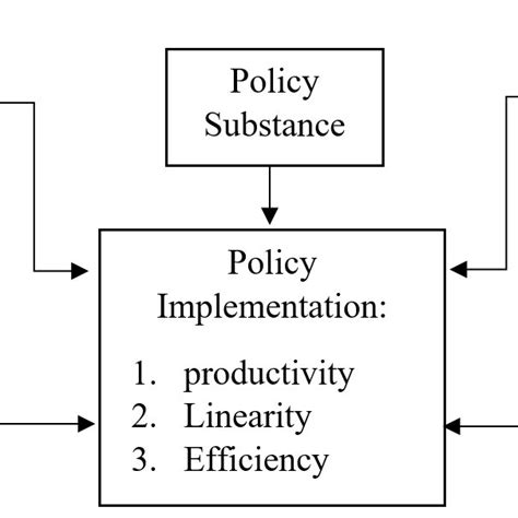 Determinants Of Public Policy Implementation Download Scientific Diagram