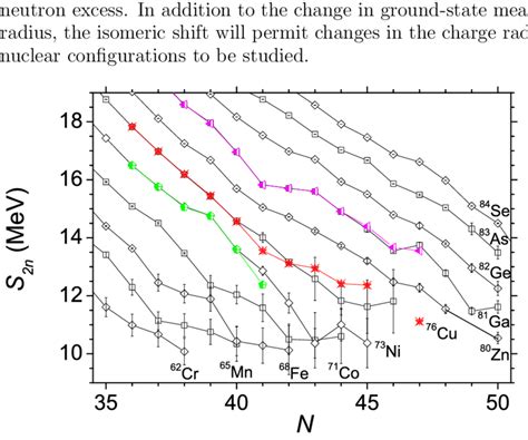 A Plot Of Two Neutron Separation Energy Highlighting The Possible Onset Download Scientific