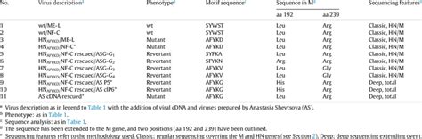 Summary Of The Genotypic And Phenotypic Analysis Of Wild Type Mutated Download Table