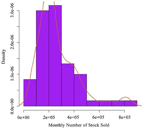 Histogram Plot For The Monthly Number Of Stocks Sold Download