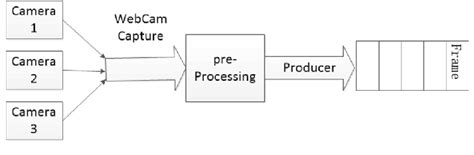Overview Of The Data Collection Layer Download Scientific Diagram