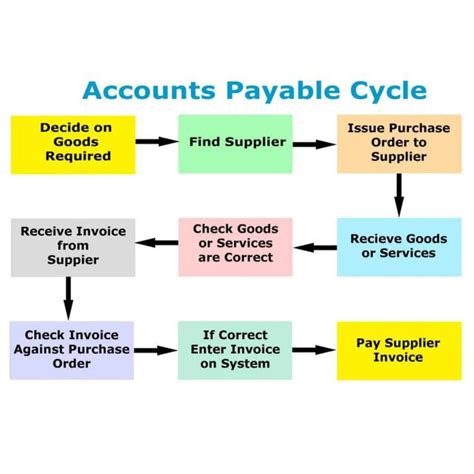 How To Improve Accounts Payable Cycle Anees Ahmad Posted On The Topic
