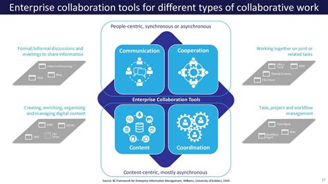 Enterprise Collaboration Platforms Understanding Collaborative Work And Designing The Technical