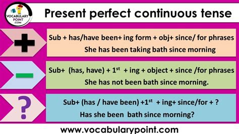 Present Perfect Continuous Tense Examples And Formation Vocabulary Point