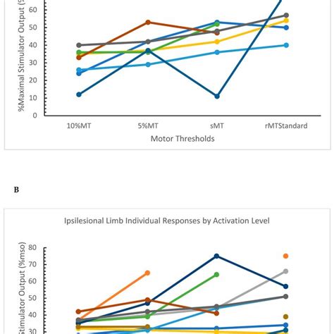 Individual Responses By Activation Level In The Contralesional A And Download Scientific