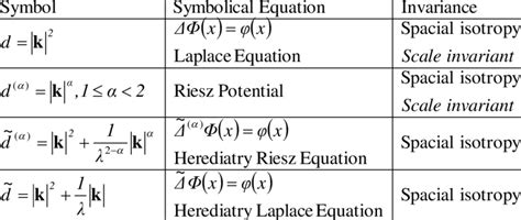Generalized Wave Equations And Their Symmetries Download Scientific
