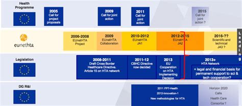 The Timeline Of Hta Cooperation In Europe Kristensen 2014