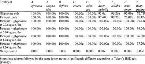 Percentage Herbicidal Efficacy On Individual Weed Species Based On