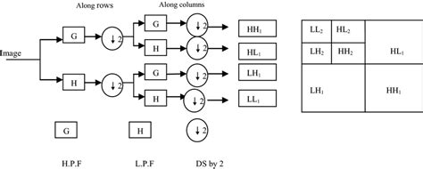 image compression using haar wavelet transform download scientific