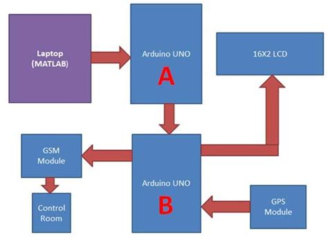 Traffic Surveillance System Using Matlab And Arduino Block Diagram With Lcd Wireless Home