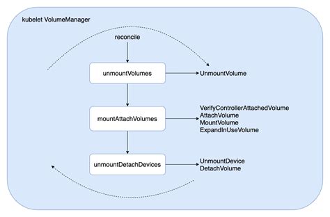 腾讯云 如何接入 K8s 持久化存储？k8s Csi 实现机制浅析 个人文章 Segmentfault 思否