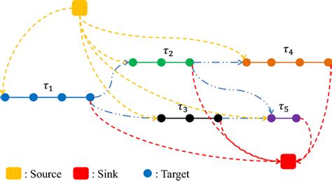 An Example Of High Level Association The Orange Red Square Denotes Download Scientific