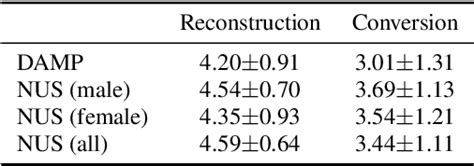 Unsupervised Singing Voice Conversion Paper And Code Catalyzex