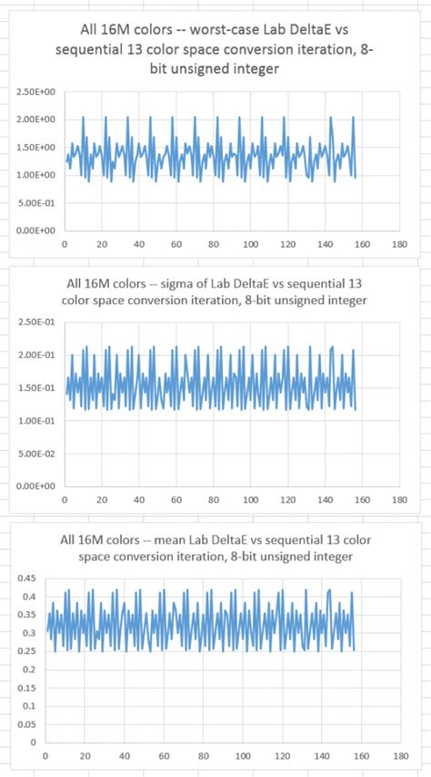 Sequential Color Space Conversions At Varying Precision The Last Word