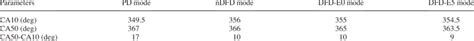 Ca10 And Ca50 Crank Angle With Different Mode Of Engine Operation At Download Table