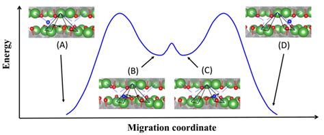 The Diffusion Pathway And The Schematic Energy Landscape Of The
