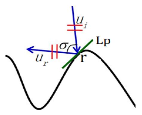 Waveform Imaging Based On Linear Forward Representations For Scalar