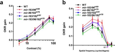 Mutant Larvae Have Normal Visual Function The Optokinetic Response