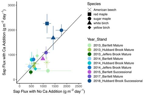 Tree Variability Limits The Detection Of Nutrient Treatment Effects On