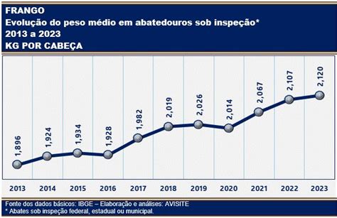 Sindicarne Peso Médio Do Frango Abatido Sob Inspeção Atingiu Novo