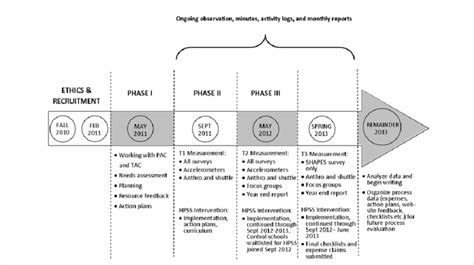 Procedure Timeline Download Scientific Diagram