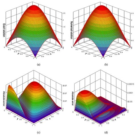 Pdf High Order Compact Difference Method For Two Dimension Elliptic