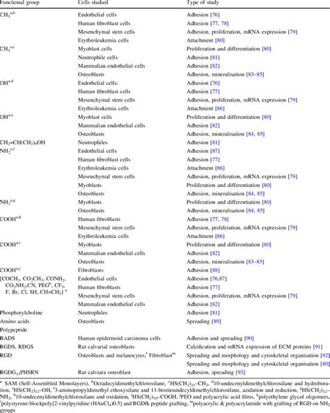 Surface Chemistry Functional Groups Giving Varied Cell Responses