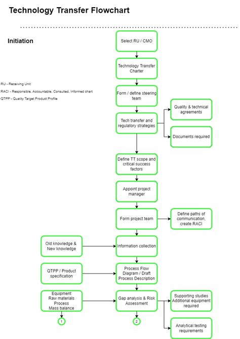 Memo 3 Flow Chart Part 1 Initiation Blue Hatch Consultancy Ltd