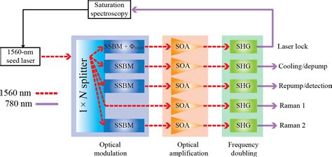 High Performance Silicon Photonic Single Sideband Modulators For Cold Atom Interferometry