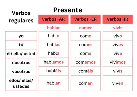 Spanish Regular Verbs Conjugation Tables Learn Spanish Verbs Grammar Flashcards And Classroom