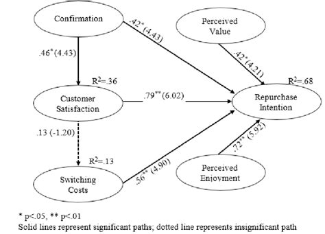 Analytical Results Of Repurchase Intention Model Download Scientific