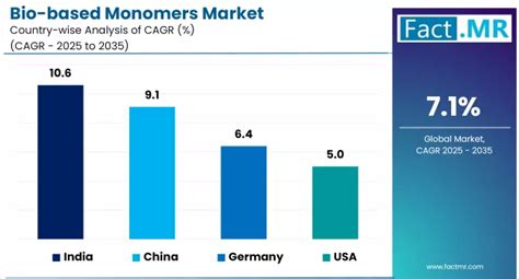 Bio Based Monomers Market Share And Forecast 20252035