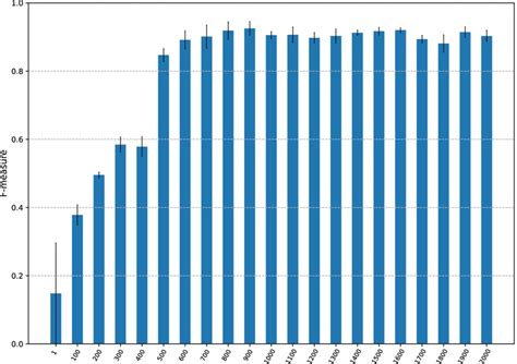F Measure Of Cmic With Different Numbers Of Variable Length K Mer Download Scientific Diagram
