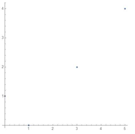 Linear Fitting Without Intercept Mathematica Stack Exchange