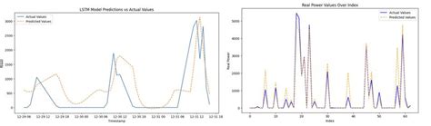 Yuvraj Singh Gill On Linkedin Lstm Deeplearning Randomforest