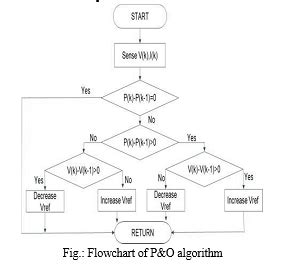 Evaluation Of Optimum MPPT Controllers For PV Cells Using Matlab Simulink Platform
