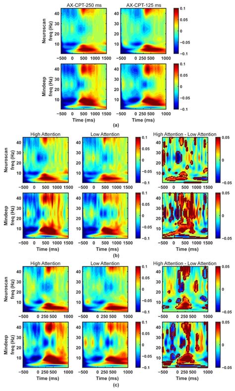 Time Frequency Results Of Ax Cpt Tasks A Time Frequency Analysis